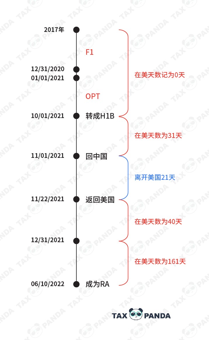 Dual Status全面解析 – Tax Panda